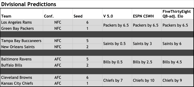 2020 NFL Postseason Predictions from Machine Learning Model ...
