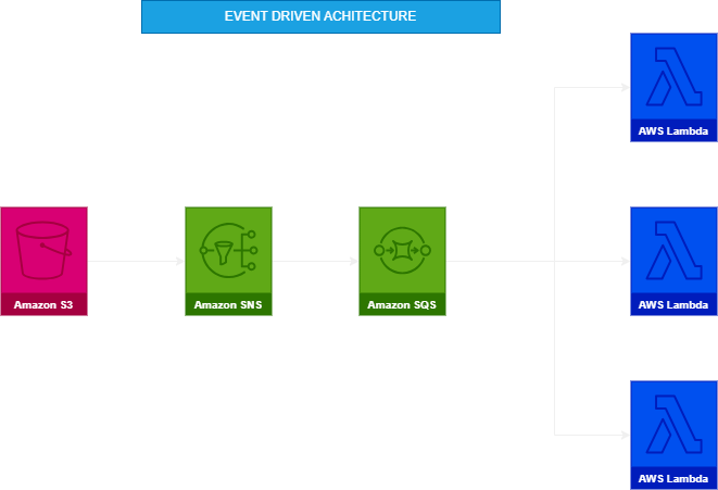 WHY EVENT-DRIVEN ARCHITECTURE IS IMPORTANT FOR YOUR APPLICATION WITH AN ...