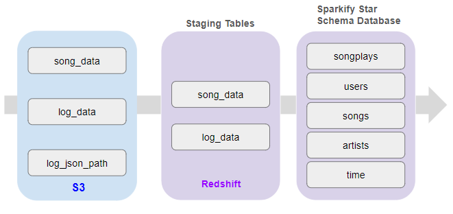 Building a AWS Data Warehouse for Sparkify | by Seulgie Han | Medium