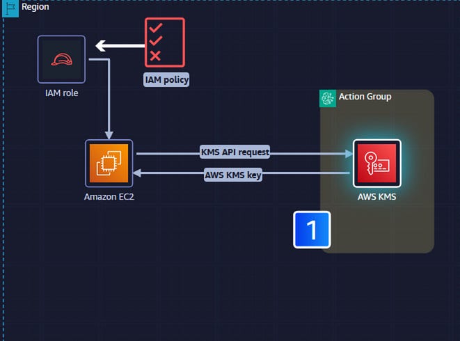 I Encrypted a Law Firm’s Data on AWS…Here’s How It Actually Works | by ...