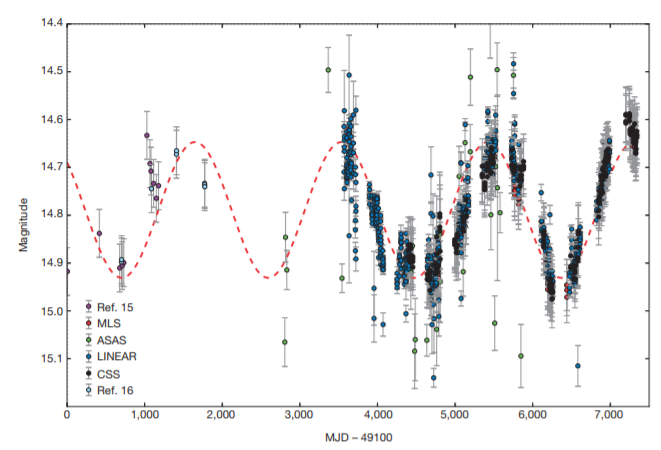 PKS 1302–102 and the final parsec problem | by Graham Doskoch | Look ...