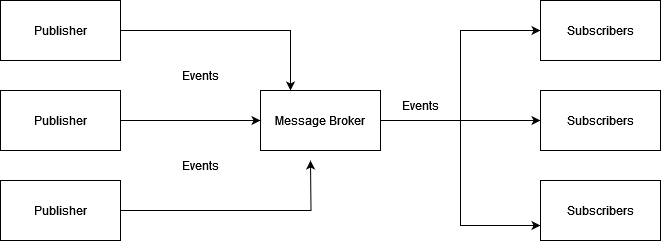 Event driven e Pub/Sub Pattern. Event Driven é uma arquitetura de… | by ...