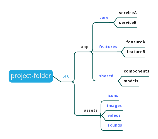 Crafting an Organized Angular Project Structure: | by Saikiran | Dec ...