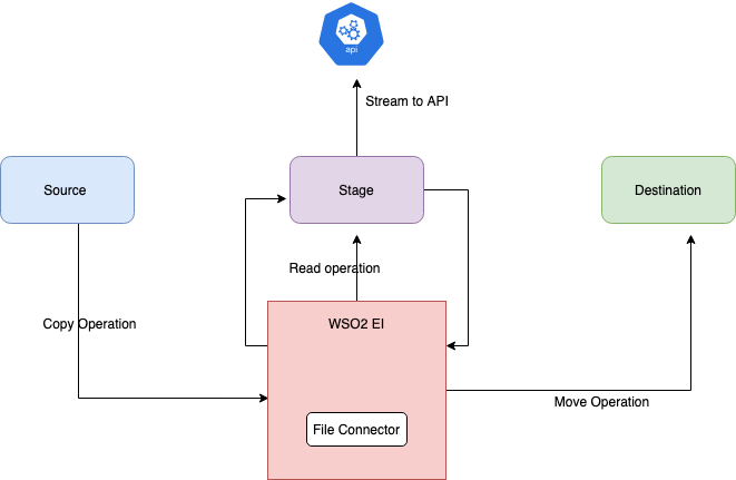 How to use WSO2 EI File connector | by Ujitha Iroshan | Medium