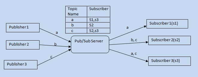 Pub Sub Model — Event Driven Architecture | by Pavan pothuganti | Medium
