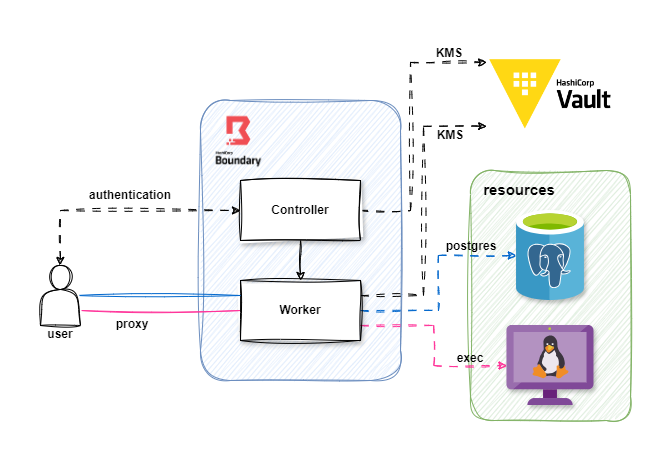 HashiCorp Boundary: Secure remote access solution | by Riens Winoto | Sep, 2024 | Medium