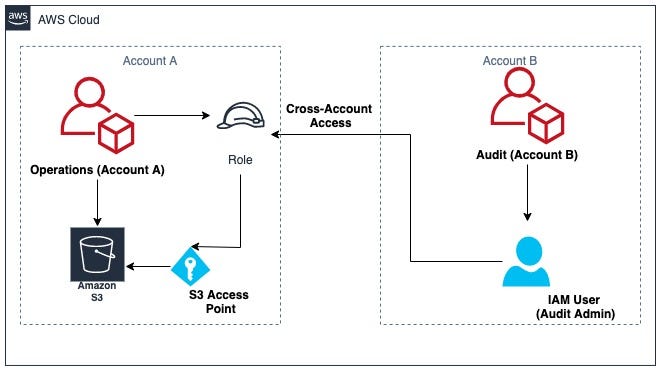 IAM. AWS Identity and Access Management… | by Nevin John | Medium