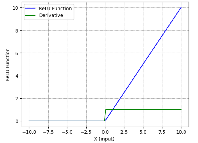 Activation Functions in Deep Learning | by Karunesh Upadhyay | Feb ...