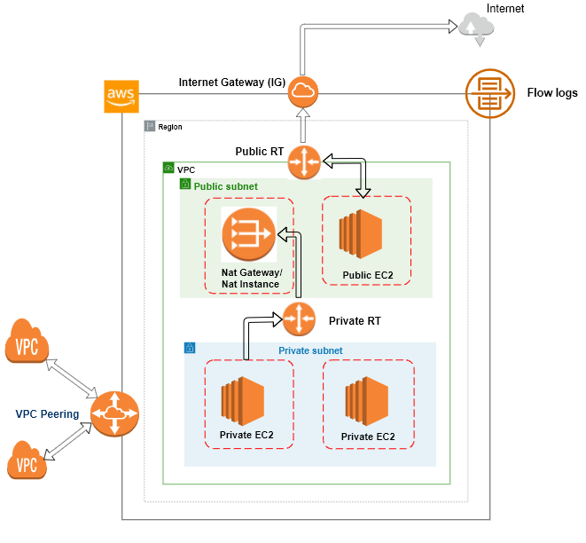 VPC Flow logs. VPC Flow Logs is a feature that enables… | by ...