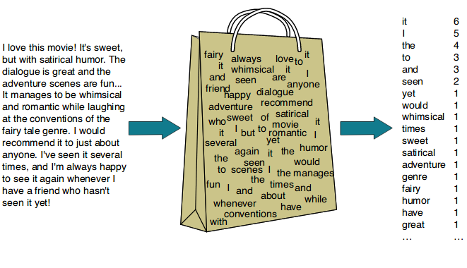 Mengenal Bag of Words pada Model NLP | by Rina | Medium