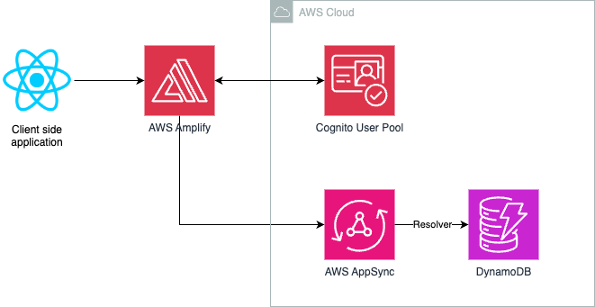 Authenticate AppSync with Cognito: Part 3 — Integrate your API with a frontend application using ...