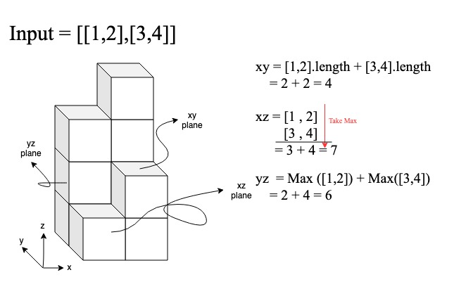 [LeetCode] 883. Projection Area of 3D Shapes | by Tom Jhuang | TomsNote | Medium