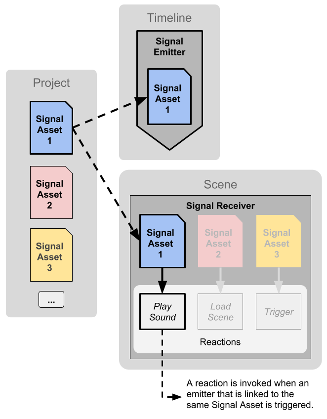Using Signal Emitters To Access C# Scripts | by Samantha Gittemeier | Aug, 2023 | Medium