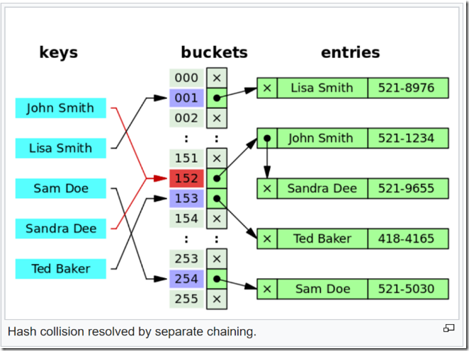 Java Hash 碰撞 - HoneyMoose - Medium