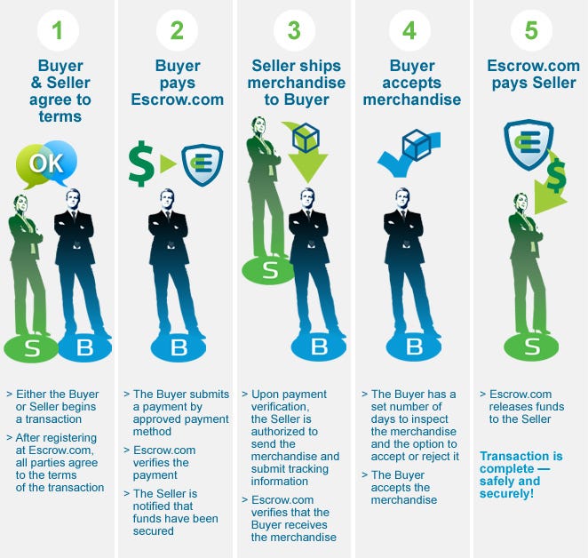 Beginner’s guide: How to Buy a Website without getting Scammed? | by ...