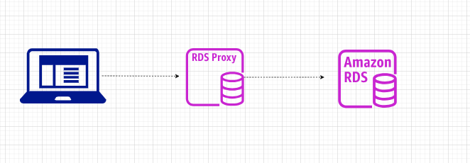 Understanding Database Proxies: The Role of Amazon RDS Proxy | by Emmanuel Akuffo | AWS in Plain ...