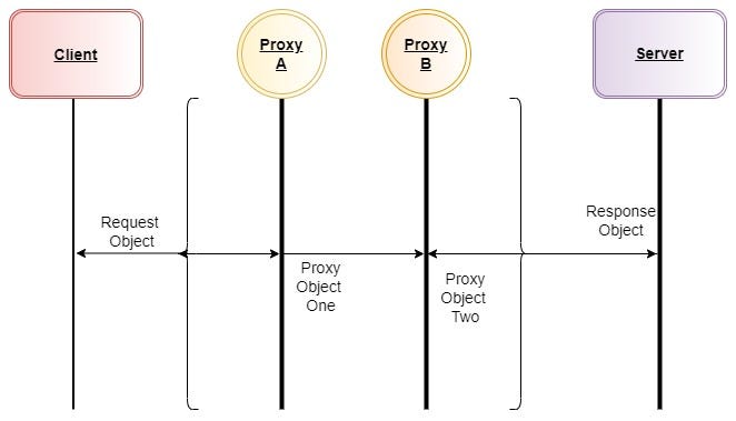 Proxy Design Pattern(Structural Design Pattern) | by Digvijay Singh | Medium