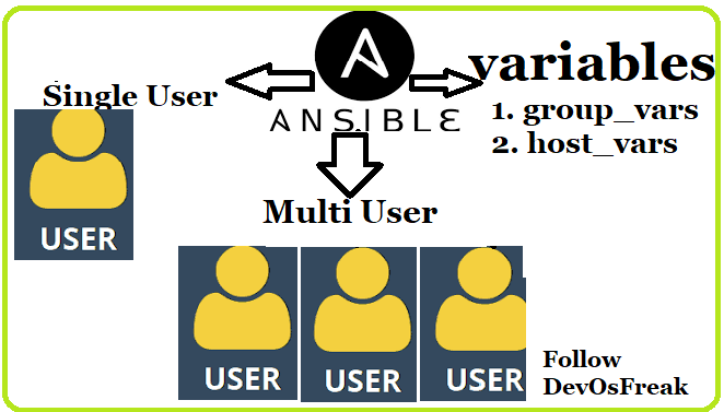 Tutorial on using group_vars and host_vars in Ansible for user and firewall configuration | by ...