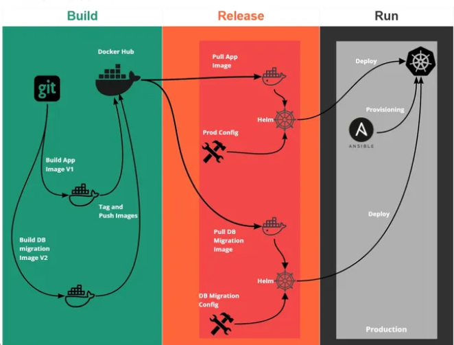The Twelve-Factor App: A Microservices Development Guide | Stackademic