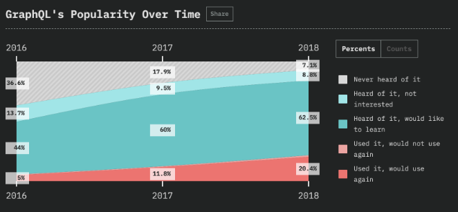 GraphQL?. GraphQL is a query language created by… | by YE SL PARK | Medium