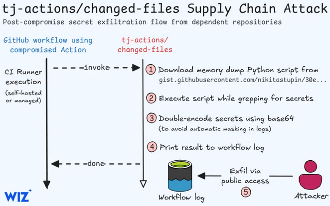 GitHub Supply Chain Attack: tj-actions Compromised, Leaking Credentials of Thousands of ...