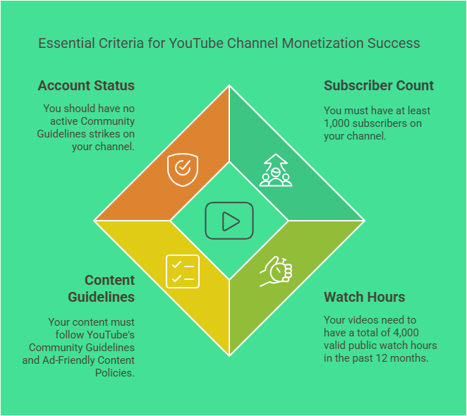 How to find YouTube monetization status | by YouTube Monetization ...