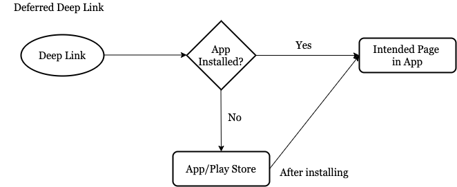 Flutter Deeplink Using Firebase Dynamic Links By Yoppy Medium