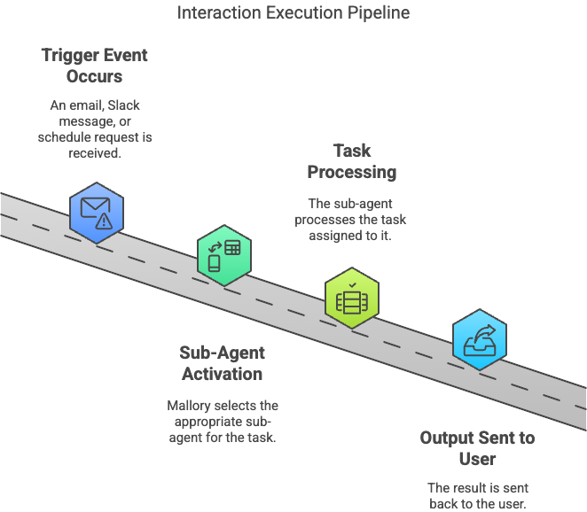 How to Build the Ultimate Second-Brain AI Executive Agent | by Ross W ...