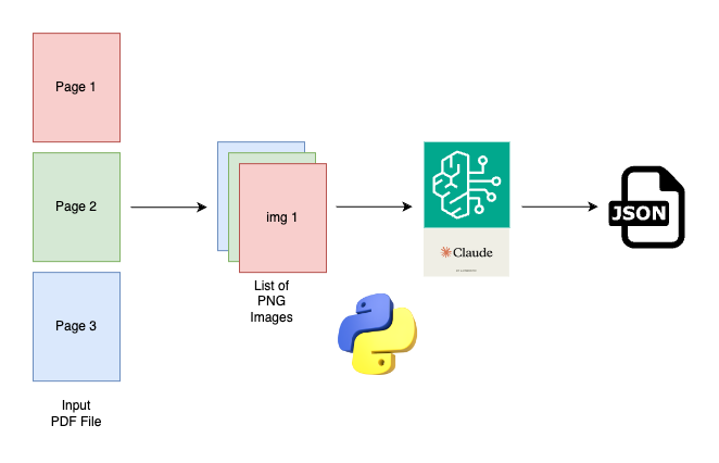 Extracting Structured Data from PDFs with Claude Sonnet and Amazon Bedrock | by itzk7 | Tarka ...
