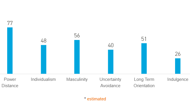 Uncertainty Avoidance Hofstede