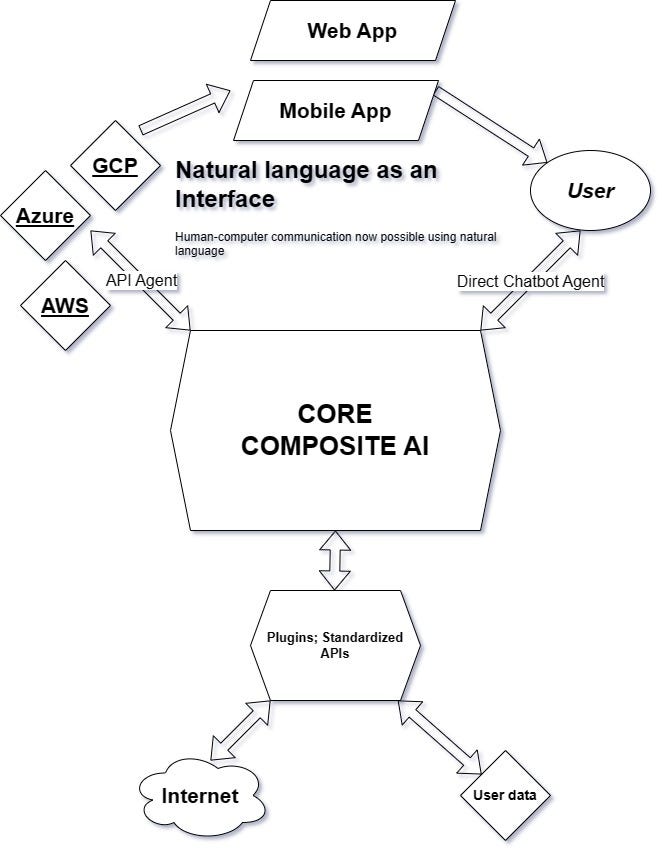 The New Ecosystem Powered by AI. Is this how technological singularity ...