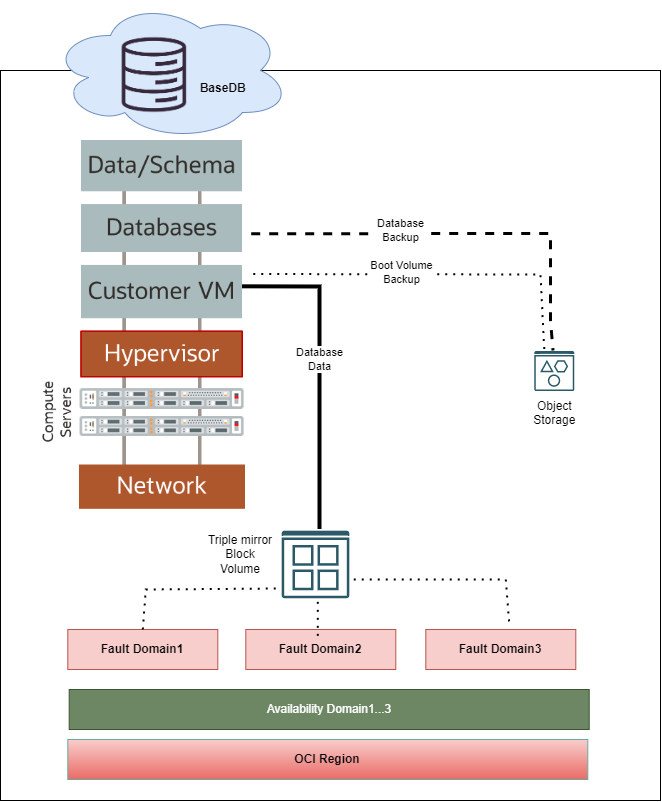 OCI BaseDB(DBCS) — Cloud DBA Role and Responsibility | by hitesh ...