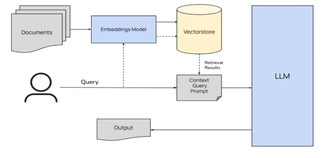 Deploying RAGs in production — Part 1 | by osheen nayak | Walmart ...
