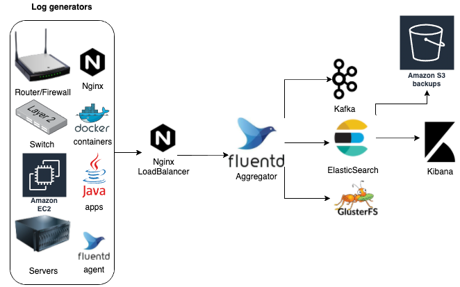 EFK centralized logging collecting and monitoring | by Dmytro Vedetskyi | DevOops World … and ...