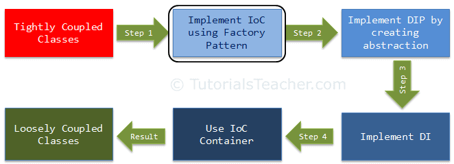 Ioc and Dependency Injection. Ioc stands for Inversion of Control… | by Kalaiyarasan | Medium