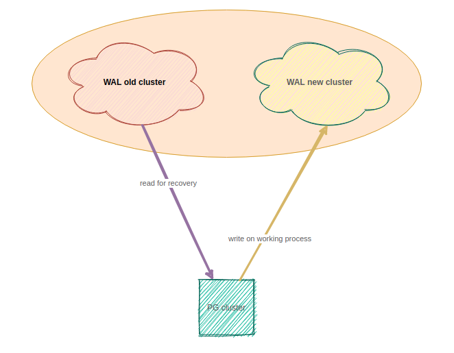 Recovery Db In Zalando Postgres Operator In Kubernetes From S3 By Evgenii Zhuravlev Itnext