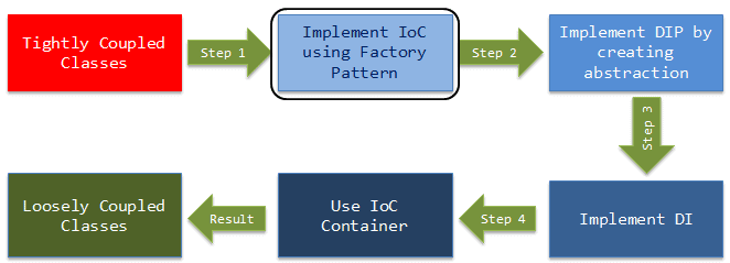 Inversion of Control and Dependency Injection | by Shivam | Medium