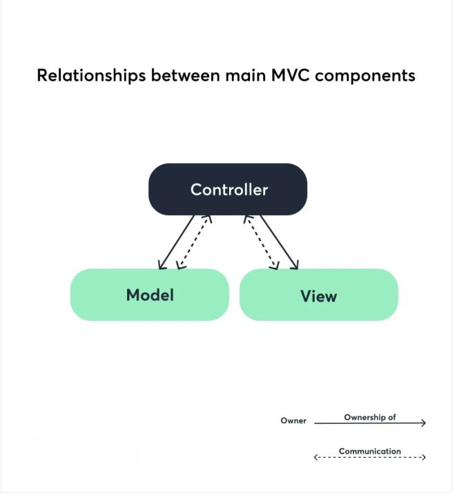 Difference Between Mvc And Mvvm Architectural Patterns On Ios By