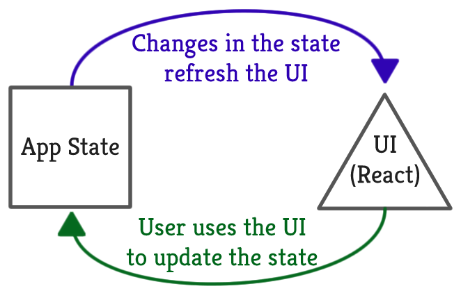 What is State in React, How it is used? | by PARMEET SINGH | Medium