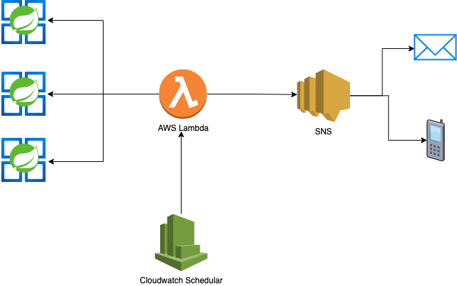 A Universal Lambda Function To Monitor The Health Of Multiple Applications And Trigger Sns
