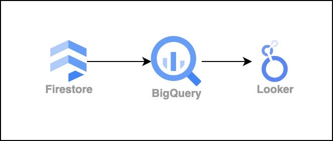How To Configure A Data Analytics Environment With Firestore, BigQuery ...