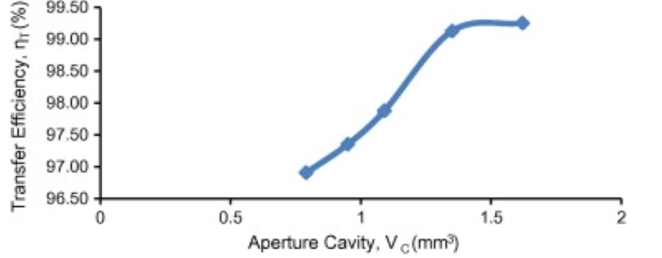 Influences of Transfer Efficiency and Reflow Profile on Printing Solder ...
