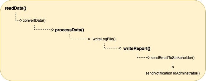Spring Core Framework. หลักการ คือ เขียน Code ไว้ก่อน… | by Theeramat ...