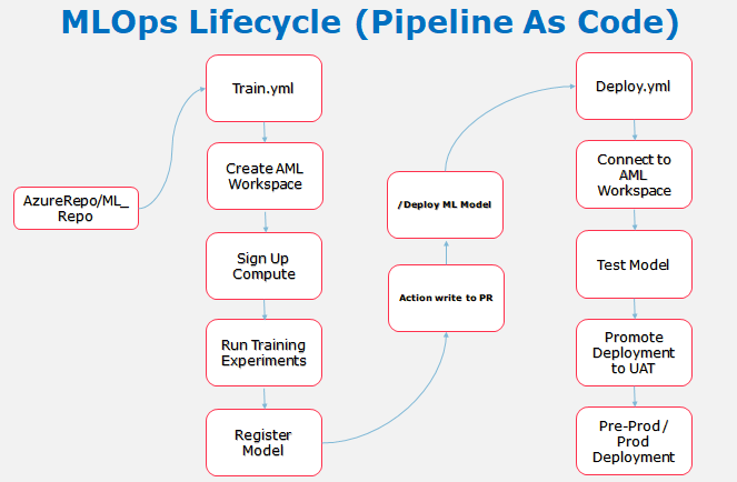 Running Mlops Pipeline Securely Using Azure Devops By Kumar Abhishek Medium