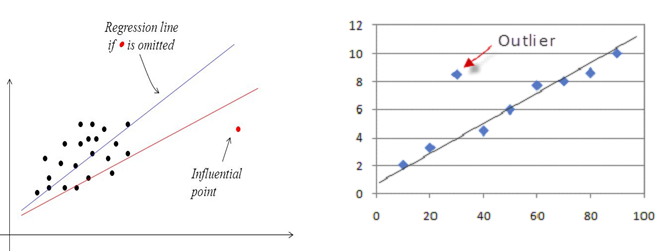 Influential points vs Outliers. Whenever you are trying to fit a line… | by Amrutha Sasidharan ...