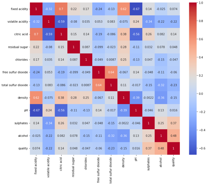 Building a Stacked Ensemble Model for Wine Quality Prediction | by ...