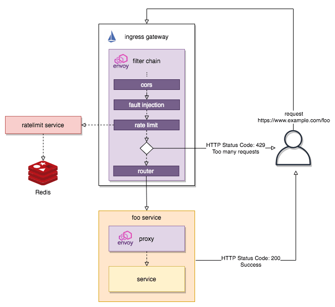 Mastering Istio Rate Limiting for Efficient Traffic Management | by Ishujeet Panjeta | Medium
