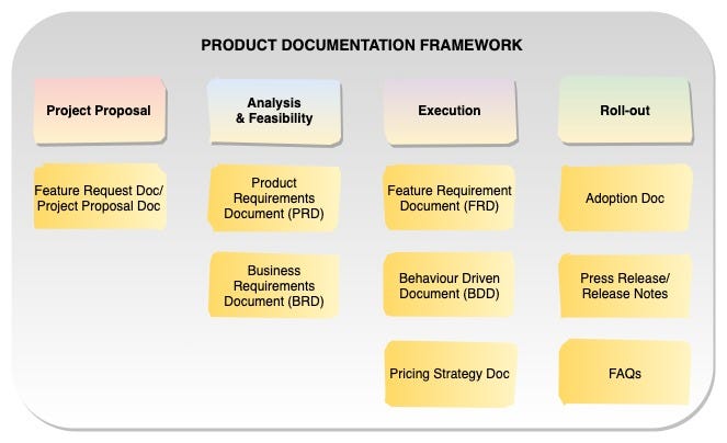 Documentation for Product Managers | by Bala Vishal | Medium