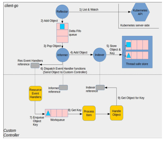 client-go Work Queueを理解する. client-go をひたすら触っているので、そのアウトプットをしていきます。 | by ...