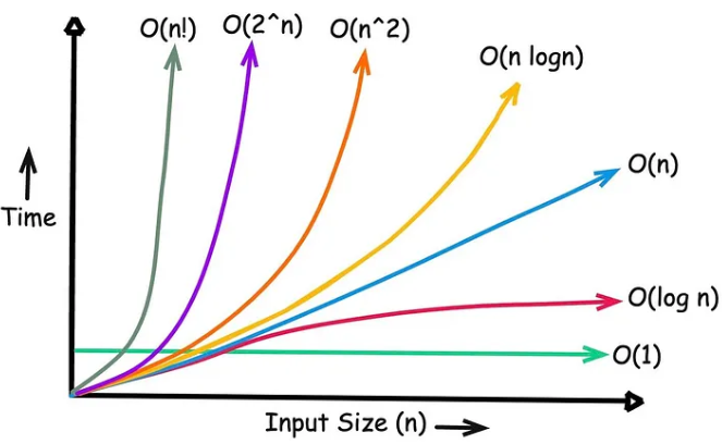 Understanding Big O Notation: Measuring Algorithm Efficiency | by ...